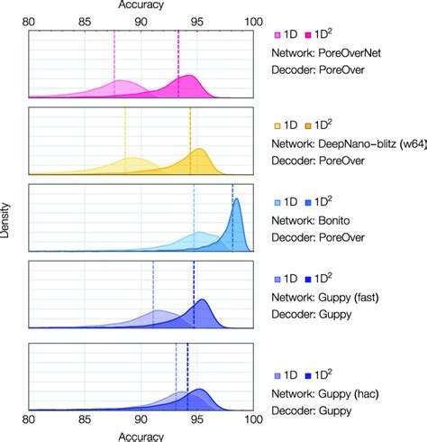 Consensus Decoding Improves Sequencing Accuracy Reads Were Run Through