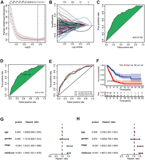 Validation Of The 6 Deirlncrna Pair Signature A B The Modified