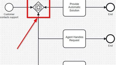 Event Based Gateways In Bpmn 20 A Practical Guide The Requirements