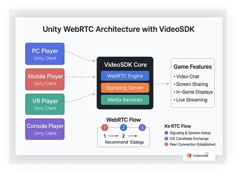 unity webrtc video integration guide for multiplayer games videosdk