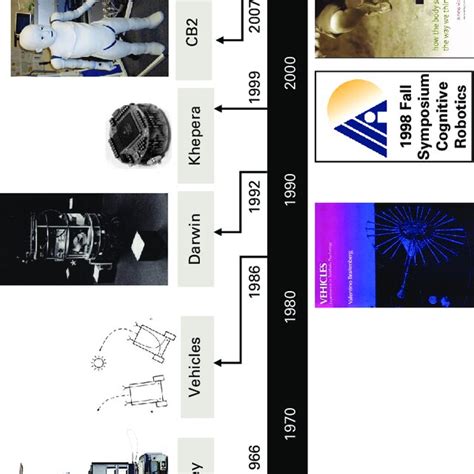 2 The History Of Cognitive Robotics With Robot And Book Milestones Download Scientific Diagram
