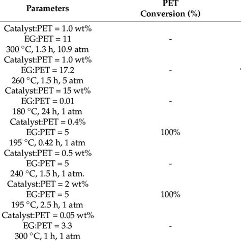 Comparison Of Catalyst Performance With Results From Other Works