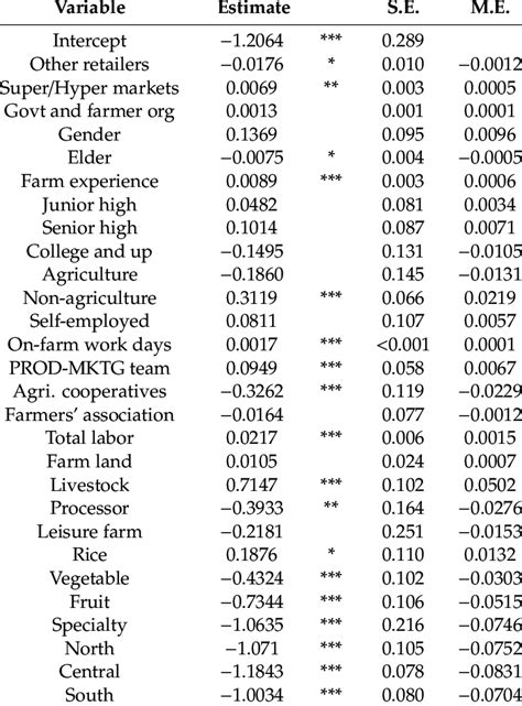 Probit Estimates And Marginal Effects On Contract Farming Participation