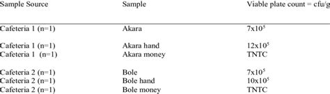 0 The Total Viable Count From The Selected Cafeteria Download Scientific Diagram