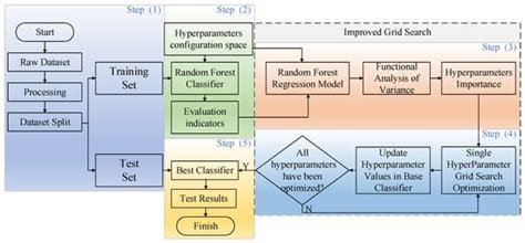 Optimization Of The Random Forest Hyperparameters For Power Industrial