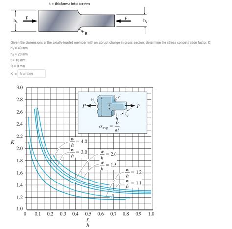 Solved Given The Dimensions Of The Axially Loaded Member
