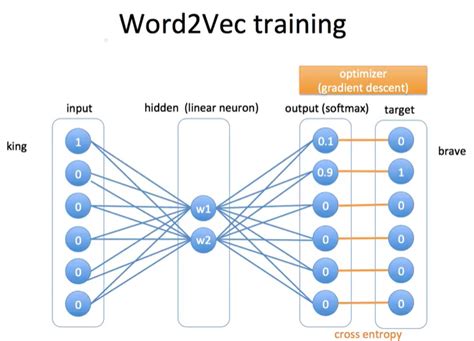 Nlp 5 Word2vec워드투벡터 딥러닝 자연어처리 네이버 블로그