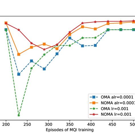 Average Reward Of The Dt Dpg Algorithm In Two Training Phase Download Scientific Diagram
