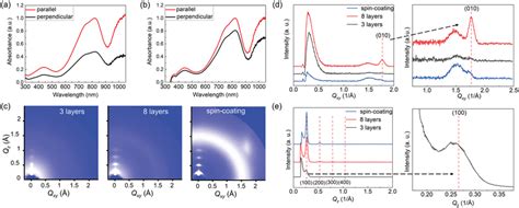 Polarized Ultraviolet‐visible‐near‐infrared Absorption Spectra In Download Scientific Diagram