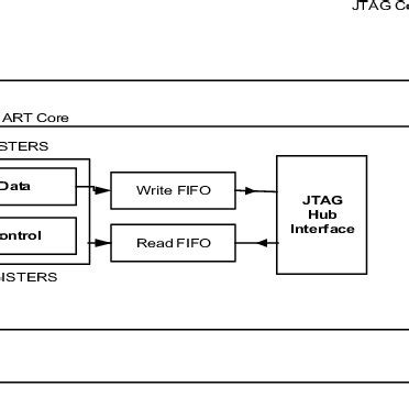 Altera FPGA Interface Layout Download Scientific Diagram