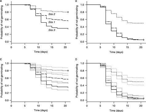 How To Analyse Seed Germination Data Using Statistical Time To Event