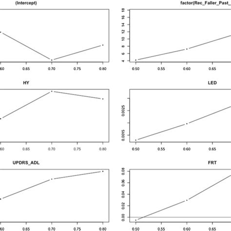 final multivariate quantile regression model demonstrating estimates