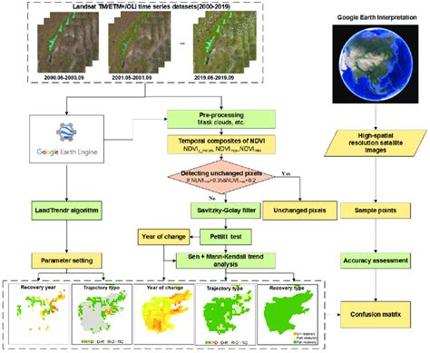 Workflow For Characterizing Vegetation Degradation And Recovery Trajectory Download