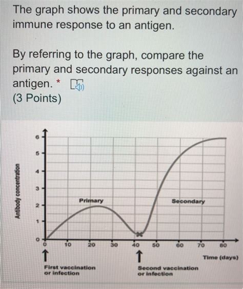 Immune Response Graph