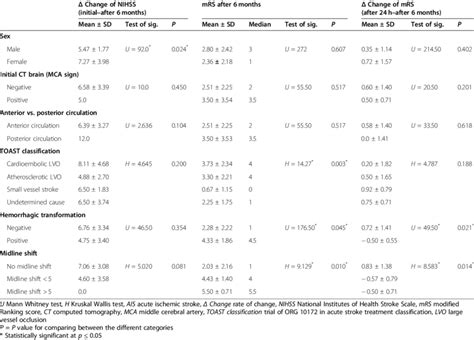 Correlation Between Gender Stroke Type Hemorrhagic Conversion Of