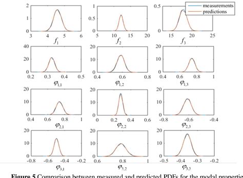Figure 5 From Statistics Based Bayesian Modeling Framework For