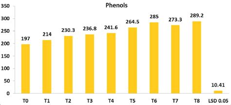 The Effect Of Foliar Application With Nano Fertilizer And Proline Acid