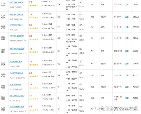 不同专业领域sci期刊目录一区二区三区和四区期刊 让你一目了然！ 知乎
