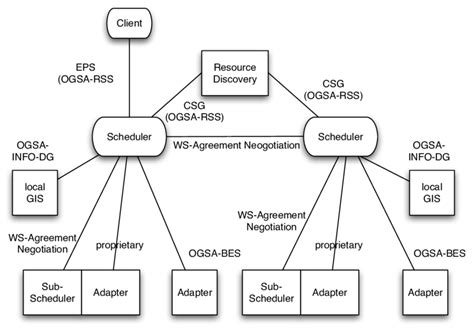 Grid Scheduling Architecture As Discussed In The Gsa Wg Download