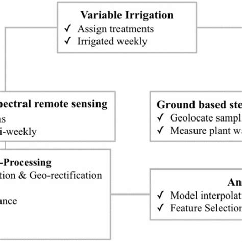 Flowchart Of The Methodology Used For This Study Download Scientific