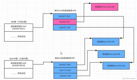 75 C对象模型探索。c关于 虚函数表指针位置分析。c 面向对象和基于对象的概念。