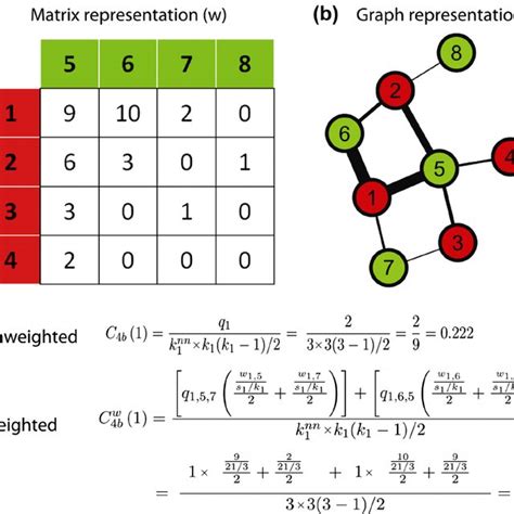 Schematic Illustration Of How To Compute Unweighted And Weighted Download Scientific Diagram