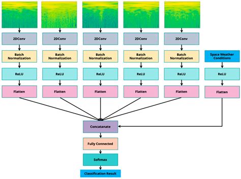A Multi Input Convolutional Neural Networks Model For Earthquake Precursor Detection Based On