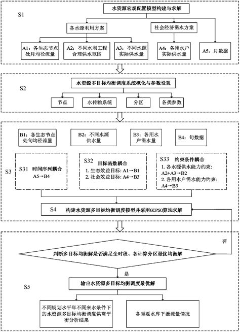 A Water Resource Multi Objective Balanced Scheduling Method Based On A