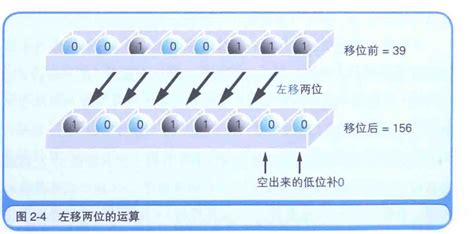 2 3 移位运算和乘除运算的关系 叮铃铛铛 博客园