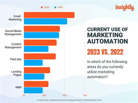 Insightly On Linkedin Marketingautomation Automationtools