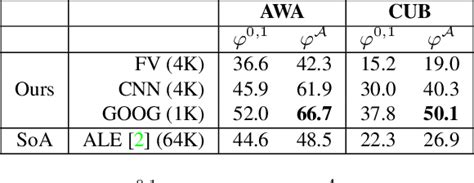 table 2 from evaluation of output embeddings for fine grained image