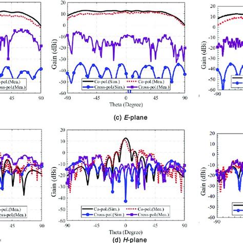 Simulated And Measured Radiation Patterns Of The Proposed 1 × 8 Patch Download Scientific