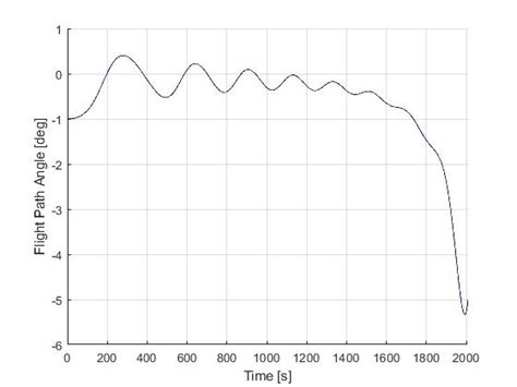 Iclocs2 A Matlab Toolbox For Optimization Based Control Example