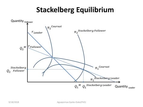 Basic Oligopoly Models Ppt Download