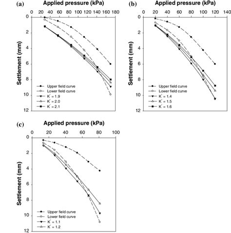 Field And Simulated Settlement Curves For Upper Bound Estimation Of K Download Scientific