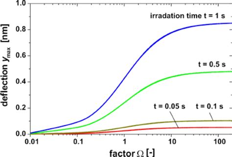 Maximum Central Deflection Y Max Of A Circular Membrane As Function Of Download Scientific