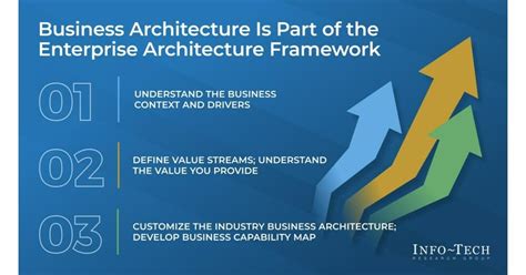 Business Architecture Plays A Crucial Role In Aligning Digital Strategy Says Info Tech Research