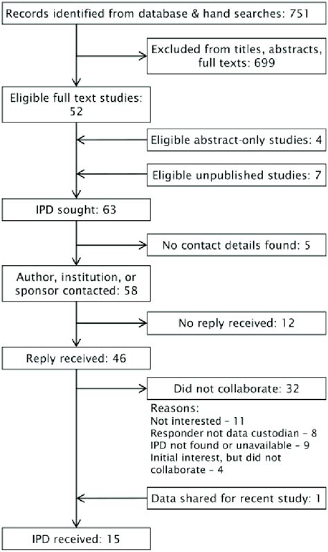 Flow Chart Of Rct Identification Contact And Acquisition For Ipd Ma Of Download Scientific