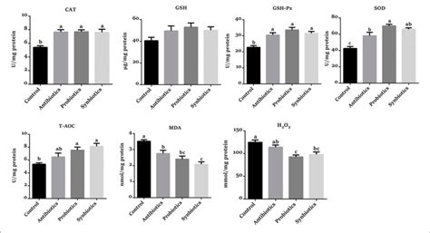 Effect Of Dietary Probiotics Or Synbiotics Supplementation During Download Scientific Diagram