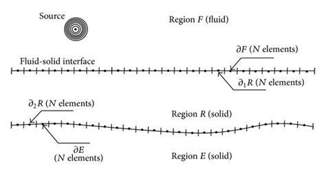 A Fluid Layered Solid Interface Excited By A Source In The Fluid B Download Scientific