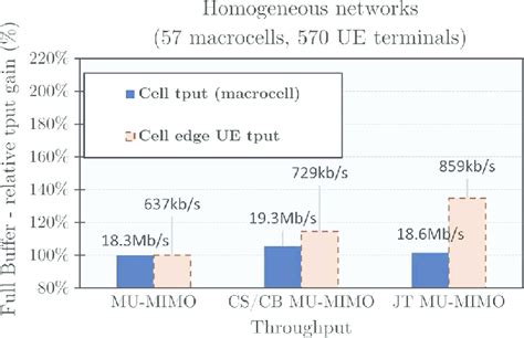 Performance Analysis Of Mu Mimo And Comp Techniques [46] Download