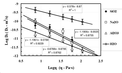 Figure 3 From Relationship Between Diffusivity Of Major Sio2 Al2o3