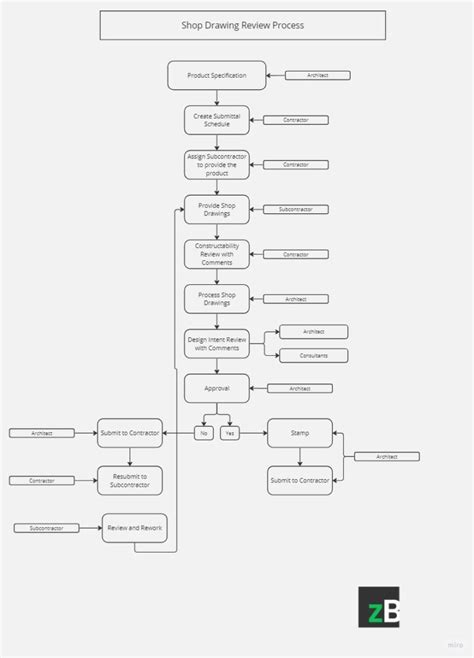 Shop Drawing Review Process A Guide With Free Template Zipboard