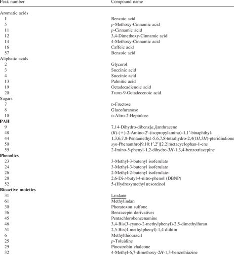 Main Components Of Ethanolic Extract Of Propolis Download Scientific