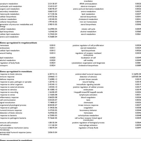 Functional Classification Of Genes Differentially Expressed During Download Table