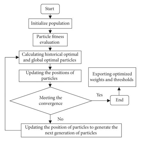 The Flowchart Of The Prediction Model Based On The Qpso Bp Download