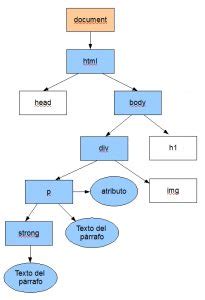 DOM manipulación de HTML con JavaScript Digital Learning