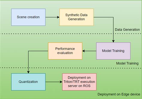 Training And Deployment Of DL Model Using Simulated Data