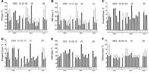 Monthly Variations In Total Phosphorus Tp Total Reactive Phosphorus Download Scientific