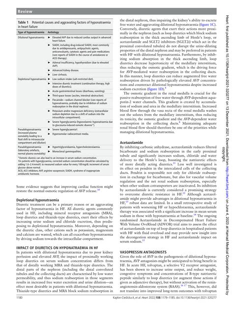 Solution Hyponatraemia In Heart Failure Studypool